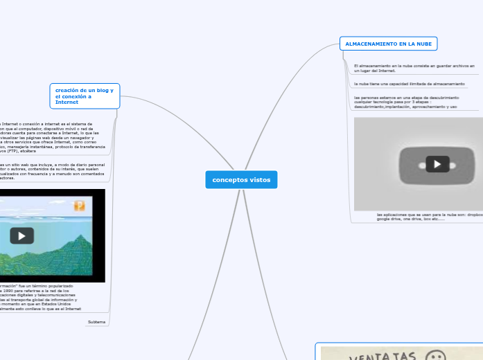 conceptos vistos - Mind Map